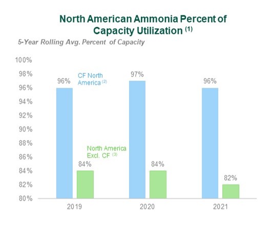 Operations Overview | CF Industries